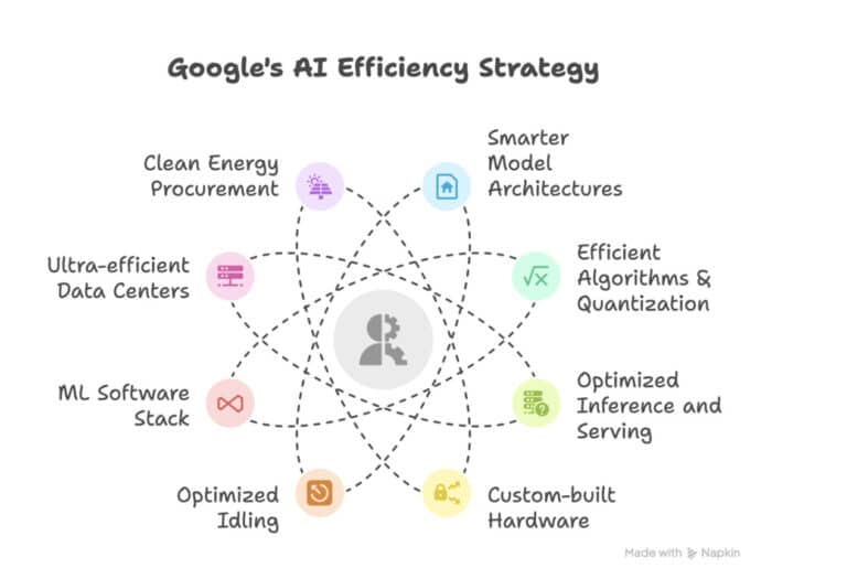 Google AI Queries Now 33x More Energy Efficient